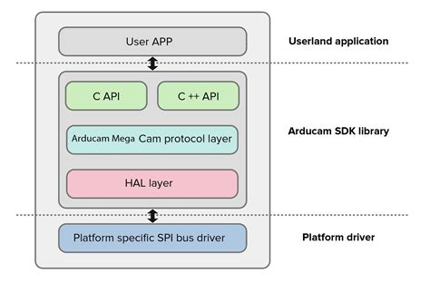 Arducam Mega 5mp Spi Camera With Arduino Iot Projects Ideas