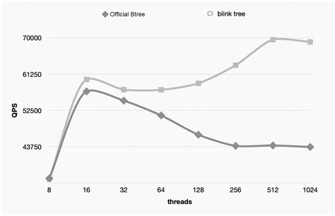 How Does Polardb Optimize Performance In The Autoinc Scenario