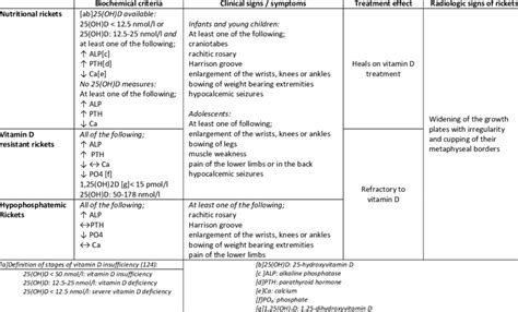 Diagnostic Criteria Of Nutritional Rickets Vddr Type 1 And Hr 123 Download Table