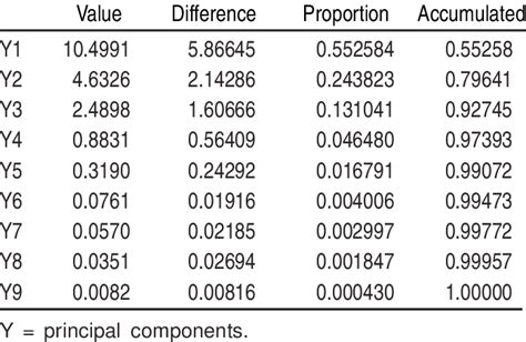 Principal Components Resulting From Correlation Matrix Of 19 Download Table