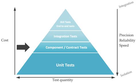 Shift Left A Testing Mindset To Apply In Ux Process It And Stuff