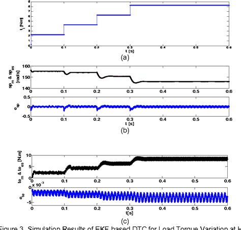 Figure 3 From Evaluation Of Speed And Torque Estimations For The Ekf