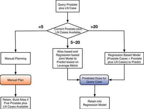 case based reasoning workflow for handling pelvic novel anatomy cases
