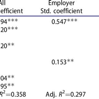 Regression Results Of Significant Variables Download Scientific Diagram