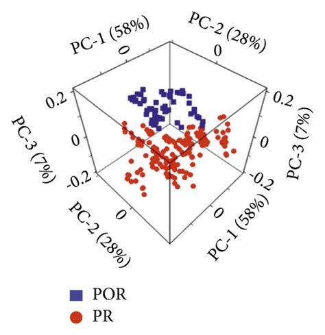 Scores Plot Of The PCA Models Developed With Calibration Set Samples Download Scientific