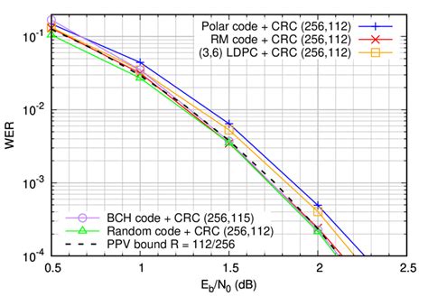 8 Word Error Rate Versus Snr Performance Comparison Of Codes With Download Scientific Diagram