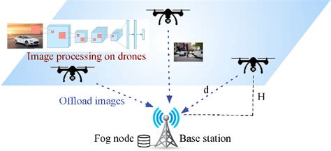 Figure 1 From Qos Aware Machine Learning Task Offloading And Power Control In Internet Of Drones