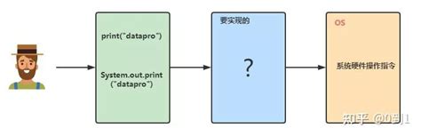 编程语言 什么是高级语言？ 知乎