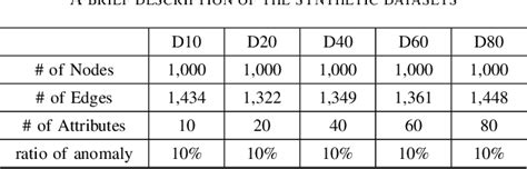 figure 1 from a robust embedding method for anomaly detection on attributed networks semantic