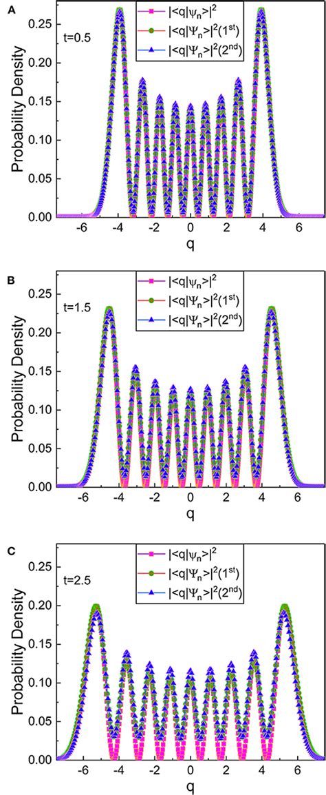 Frontiers Perturbation Theory For Time Dependent Quantum Systems Involving Complex Potentials