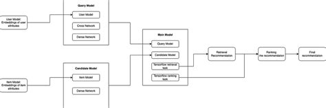 recommendation systems using tensorflow recommenders by prajual
