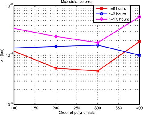 figure 1 from modified chebyshev picard iteration methods for solution