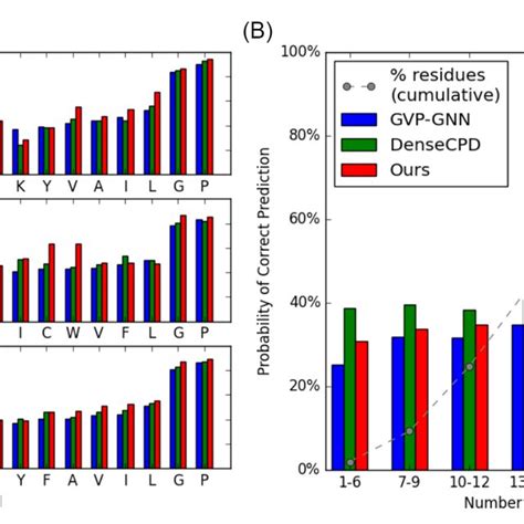 Comparison Of Gvp Gnn Densecpd And Our Method On Casp13 And Casp14