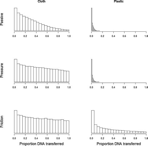 Helping To Distinguish Primary From Secondary Transfer Events For Trace