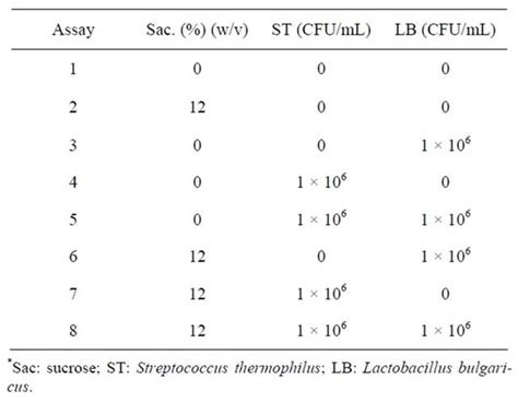 Development Of A Soy Based Synbiotic Beverage