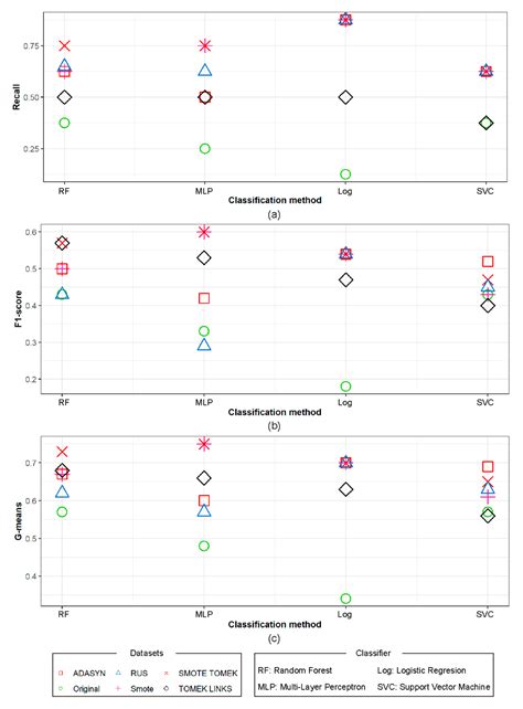Machine Learning Methods And Synthetic Data Generation To Predict Large Wildfires