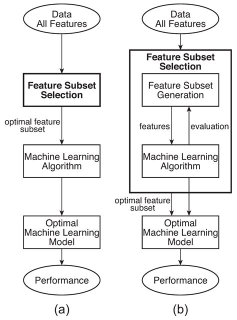 A Novel Embedded Feature Selection And Dimensionality Reduction Method