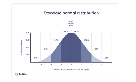 The Normal Distribution And How It Applies To Sports Betting By Paul