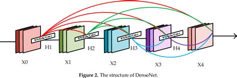 Table 1 From Improved Yolo V3 With Densenet For Multi Scale Remote Sensing Target Detection