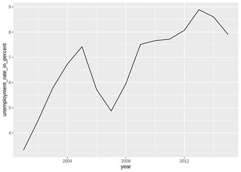 Chapter 5 Graphs Modern R With The Tidyverse