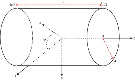 Cross Sectional Configuration Of A Cylindrical Beam Download