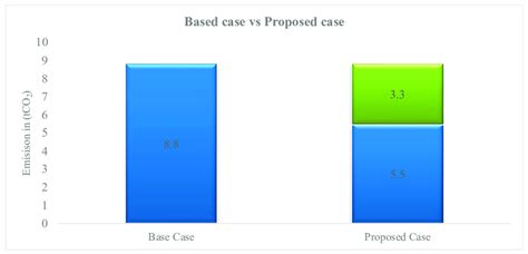 The Gross Annual Ghg Emission Reduction Chart Of The Retscreen