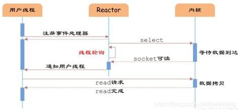 Redis Io 多路复用非阻塞io多路复用redis Csdn博客