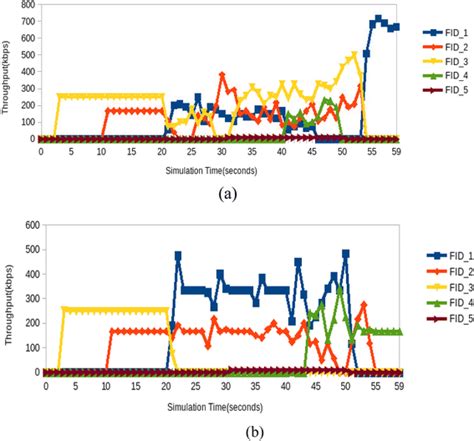 Schematic Representation Of Throughput Vs Number Of Nodes At Mobility