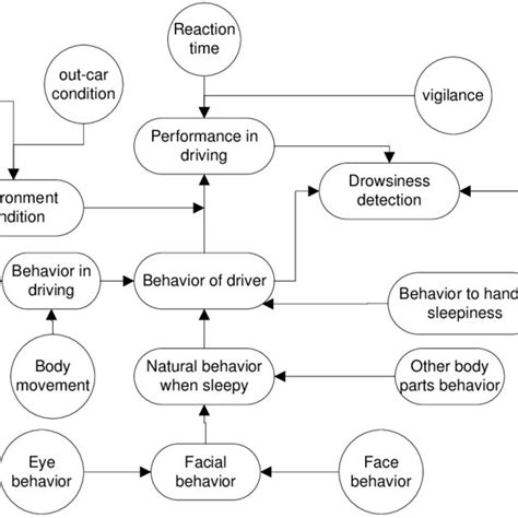 Pdf Challenges In Detecting Drowsiness Based On Drivers Behavior
