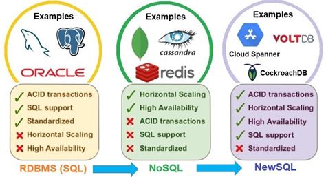 Data Is Everywhere But Rdbms Nosql Newsql