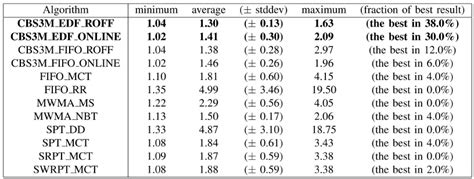 Mpi Experiment Results Relative Max Stretch Of Selected Heuristics In