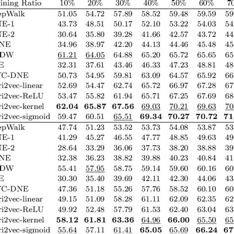 Node Classification Results On Dblp Download Table