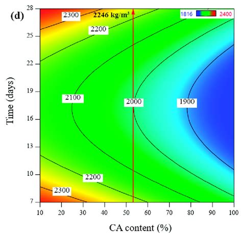 Optimization Of Coconut Shell A Desirability Functions B Download Scientific Diagram