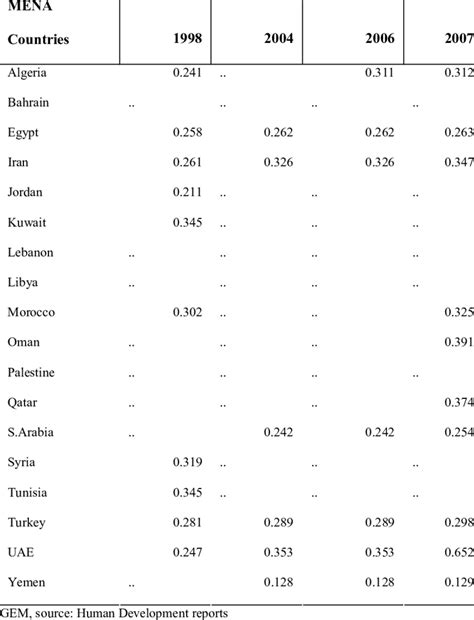 Gender Empowerment Measure Download Table