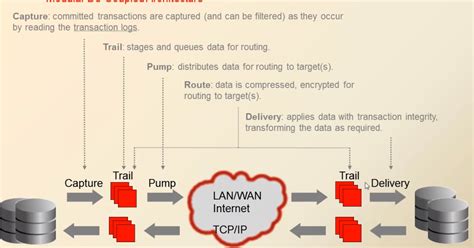 Blog For Dba Consultants Oracle Goldengate 12c