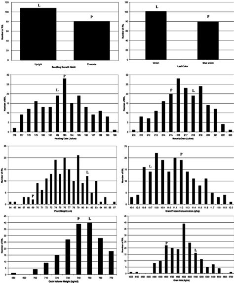 Frequency Distributions Of Eight Agronomic Traits Using Data Combined
