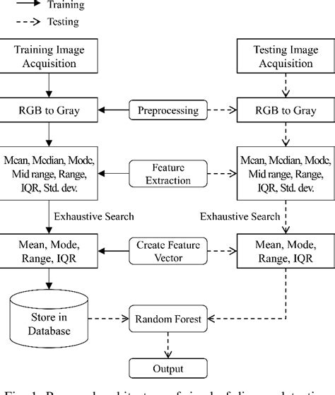 Figure 1 From Rice Disease Detection Using Intensity Moments And Random