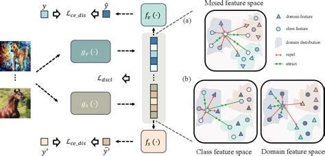 Figure 3 From Towards Domain Specific Features Disentanglement For Domain Generalization