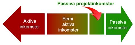 Vad är Passiva Projektinkomster Nästan Passiv Inkomst Megaego