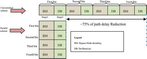 parallel architecture of four bins decoding in bm based on two stages download scientific diagram
