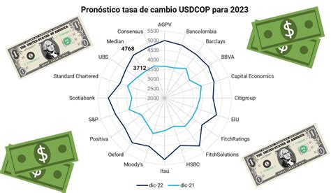 Los Bancos Pronostican Que El Dólar Se Va A Desplomar En 2023