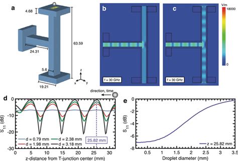 open ended t junction simulation a wr 28 waveguide t junction model