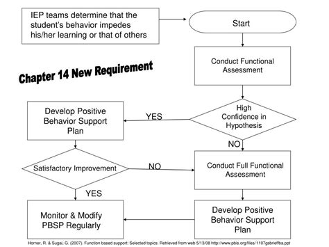 Ppt Functional Behavior Assessment Powerpoint Presentation Free Download Id 2937850