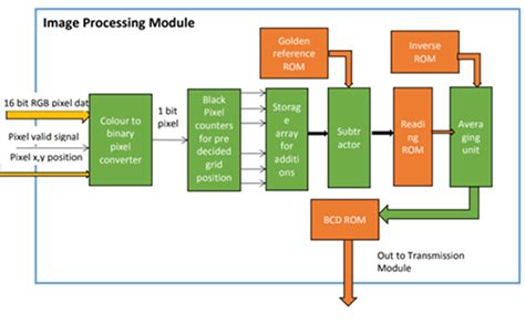 automatic analog meter reading using fpga accelerated digital image processing