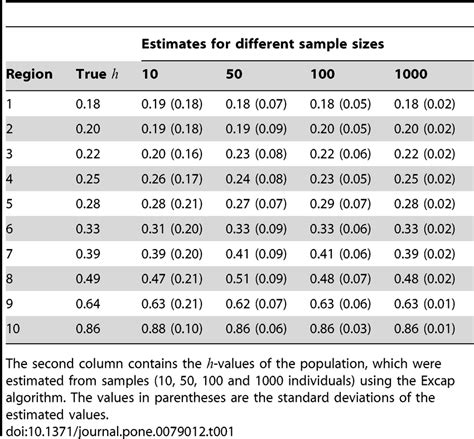 Correlation Between Sample Size And Quality Of The Estimated Values Download Table