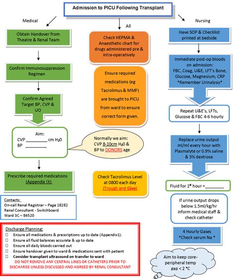 Renal Transplantation Paediatric Management Of Nhsggc