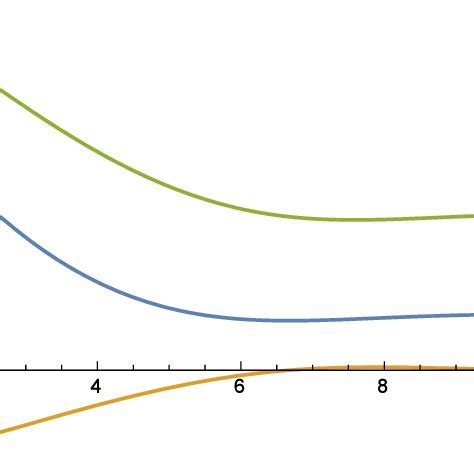 Solutions of for λ The initial values are chosen so that Download Scientific