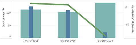 Tableau Not Displaying All Dates Till Current Date Stack Overflow