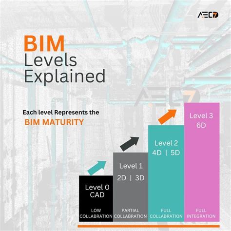 Bim Levels Explained