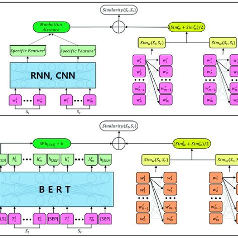 proposed system architecture a sentence similarity hybrid model download scientific diagram
